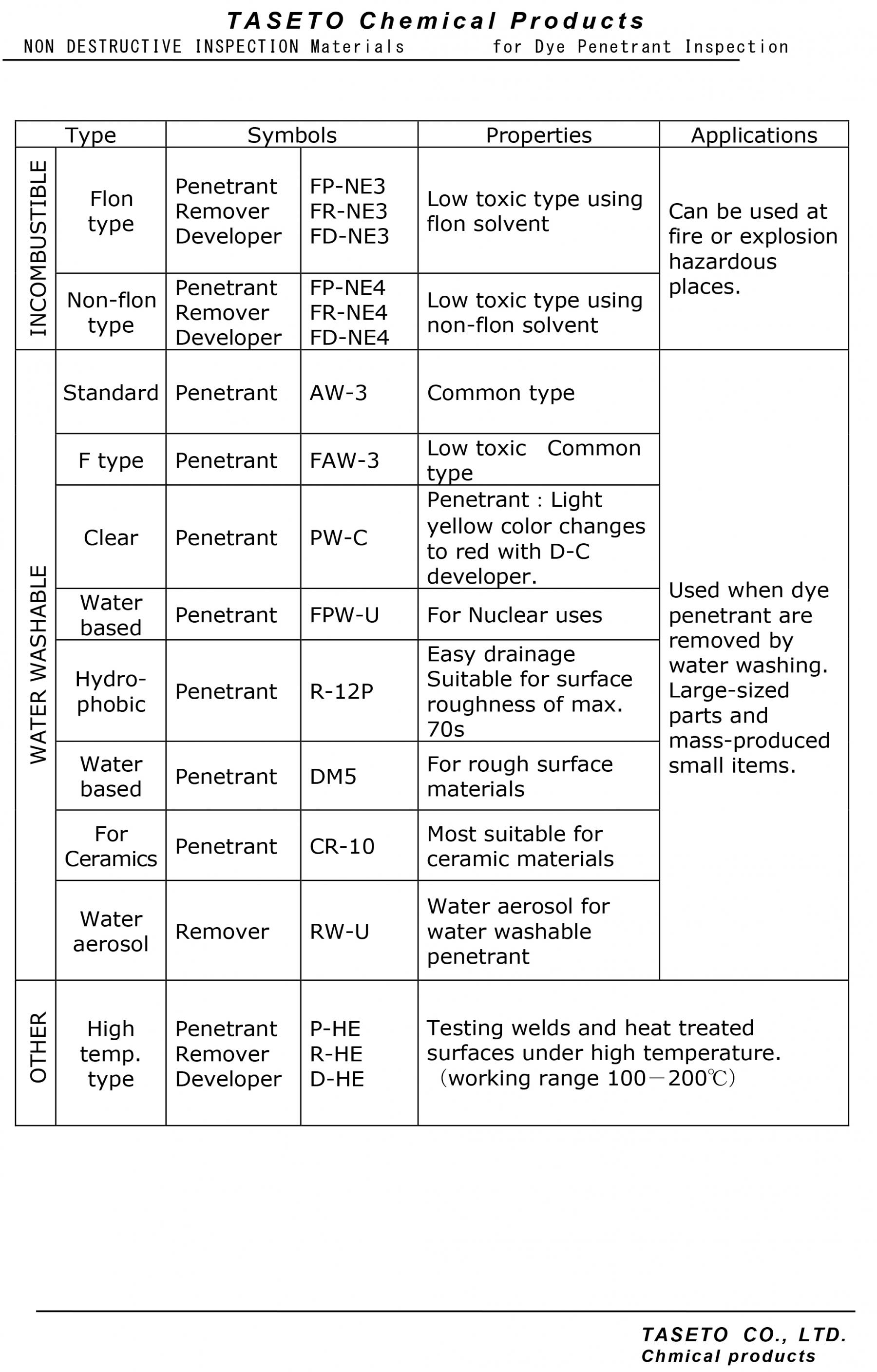 น้ำยาตรวจเช็คแนวเชื่อม TASETO PT CHECK PENETRANT